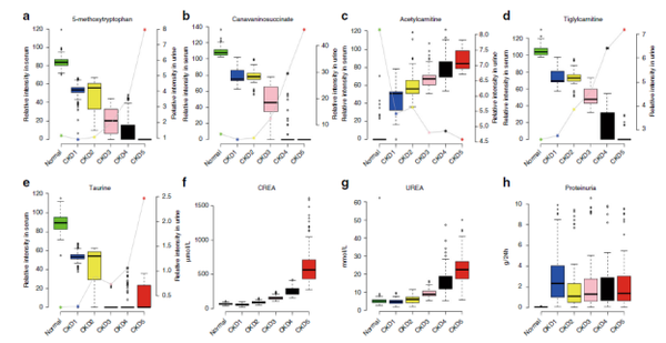 利用代谢组学进行CKD早期诊断标志物筛选 - 知乎