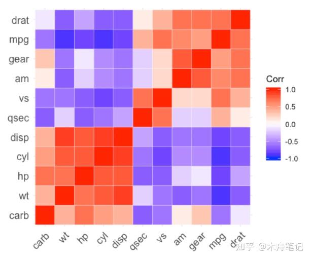 ggcorrplot | 简单的相关性热图绘制 - 知乎