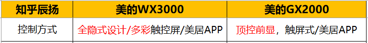 美的WX3000和GX2000洗碗机怎么选？