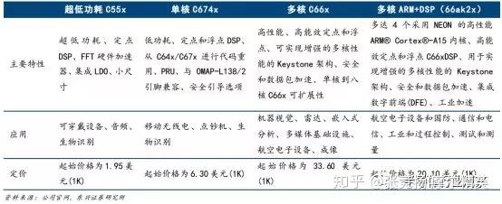 一文看懂DSP | 半导体行业观察 - 知乎