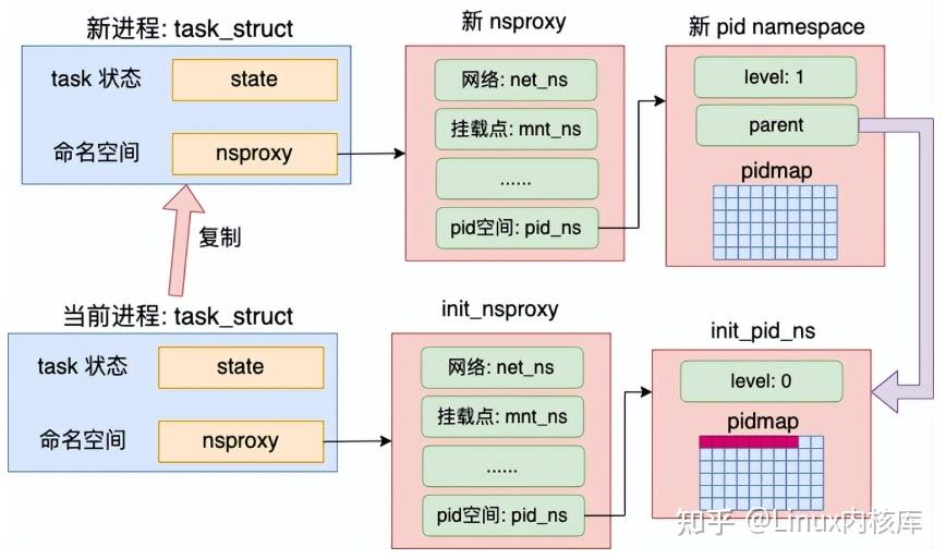 一文搞懂Docker容器里进程的 pid 是如何申请出来的？ - 知乎