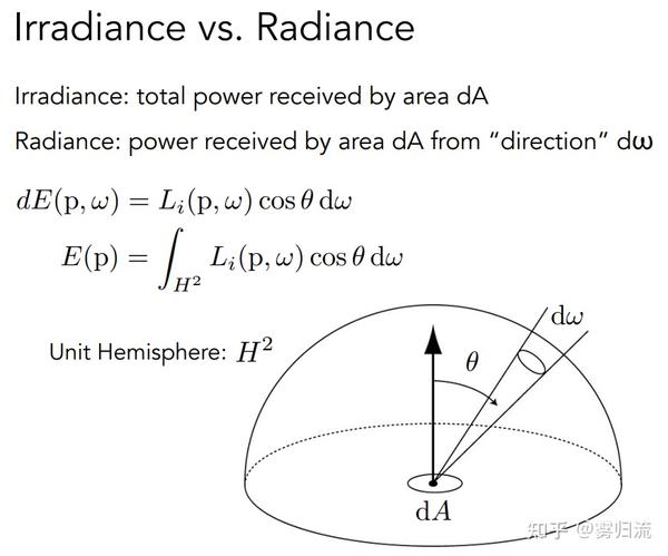 十三、GAMES101_光线追踪（二）-辐射度量学与BRDF - 知乎