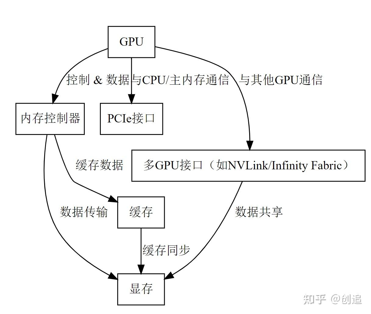 GPU架构及基础知识 - 知乎