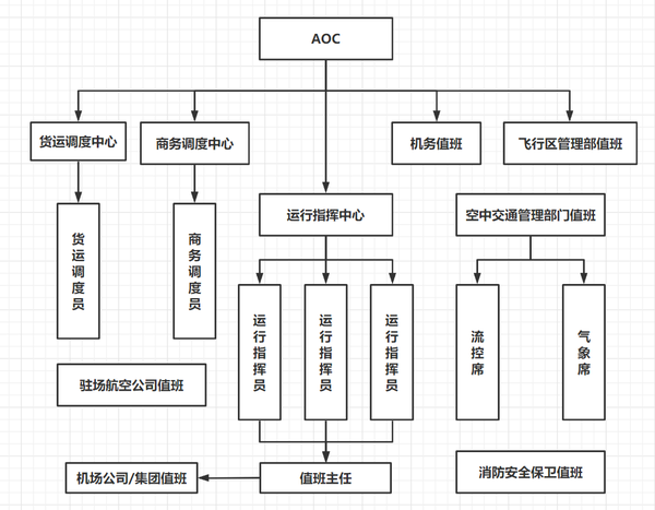 大型机场AOC(运行控制中心)建设构想 - 知乎