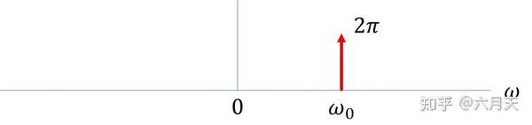 信号与系统漫谈第26讲：周期信号的傅里叶变换 - 知乎