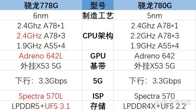 骁龙778g和骁龙780g哪个好-参数对比 - 知乎