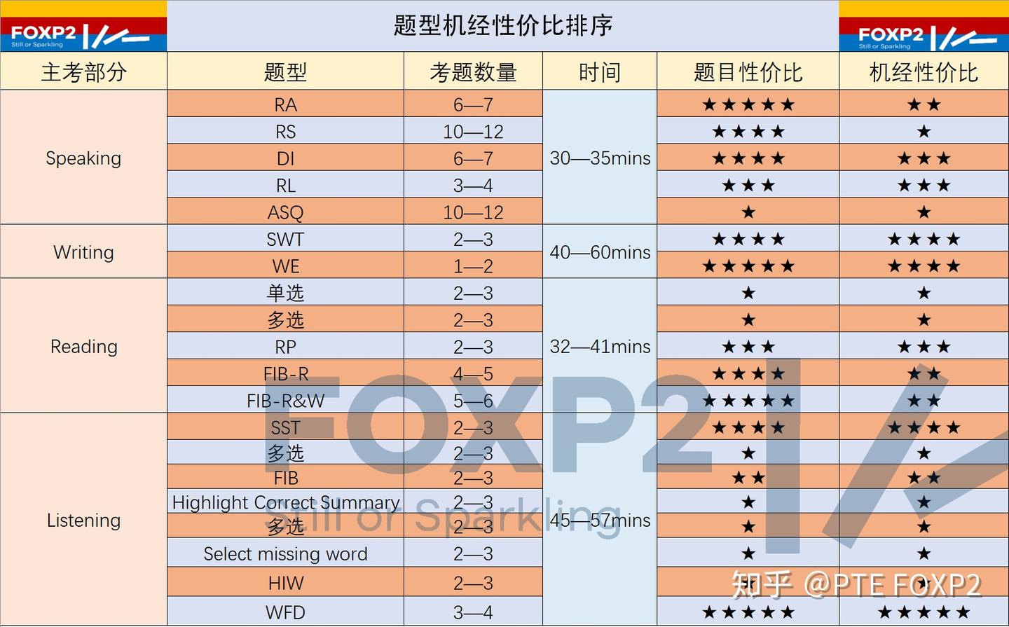 PTE干货分享 | 一个轻松又有效地记忆单词和WFD的方式！ - 知乎