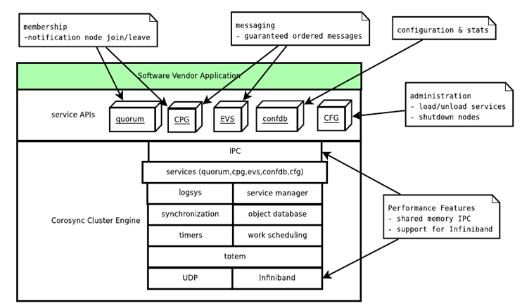 corosync基本使用 - 知乎