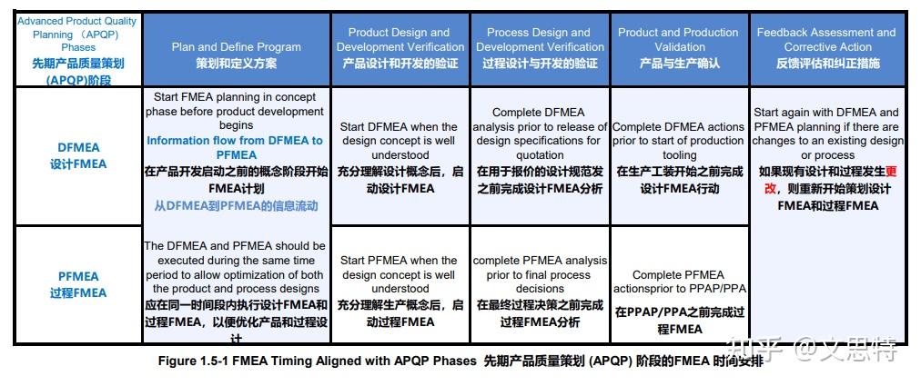 【资料分享】新版FMEA手册中插图清晰版 - 知乎