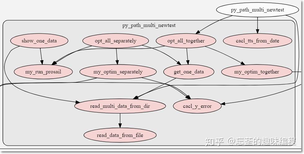 Python中动态与静态 Call Graph（调用关系图）分析工具 - 知乎