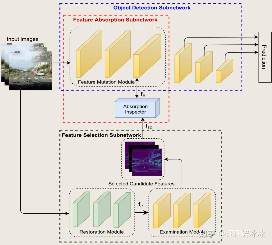 笔记：SFA-Net: A selective features absorption network for object ...