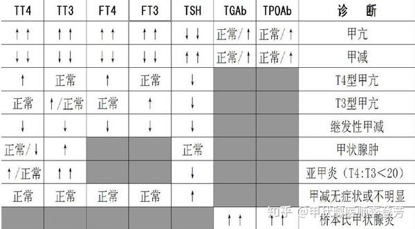 甲功报告中T3、T4，FT3、FT4升高或降低是什么意思？什么原因导致指标异常？ - 知乎