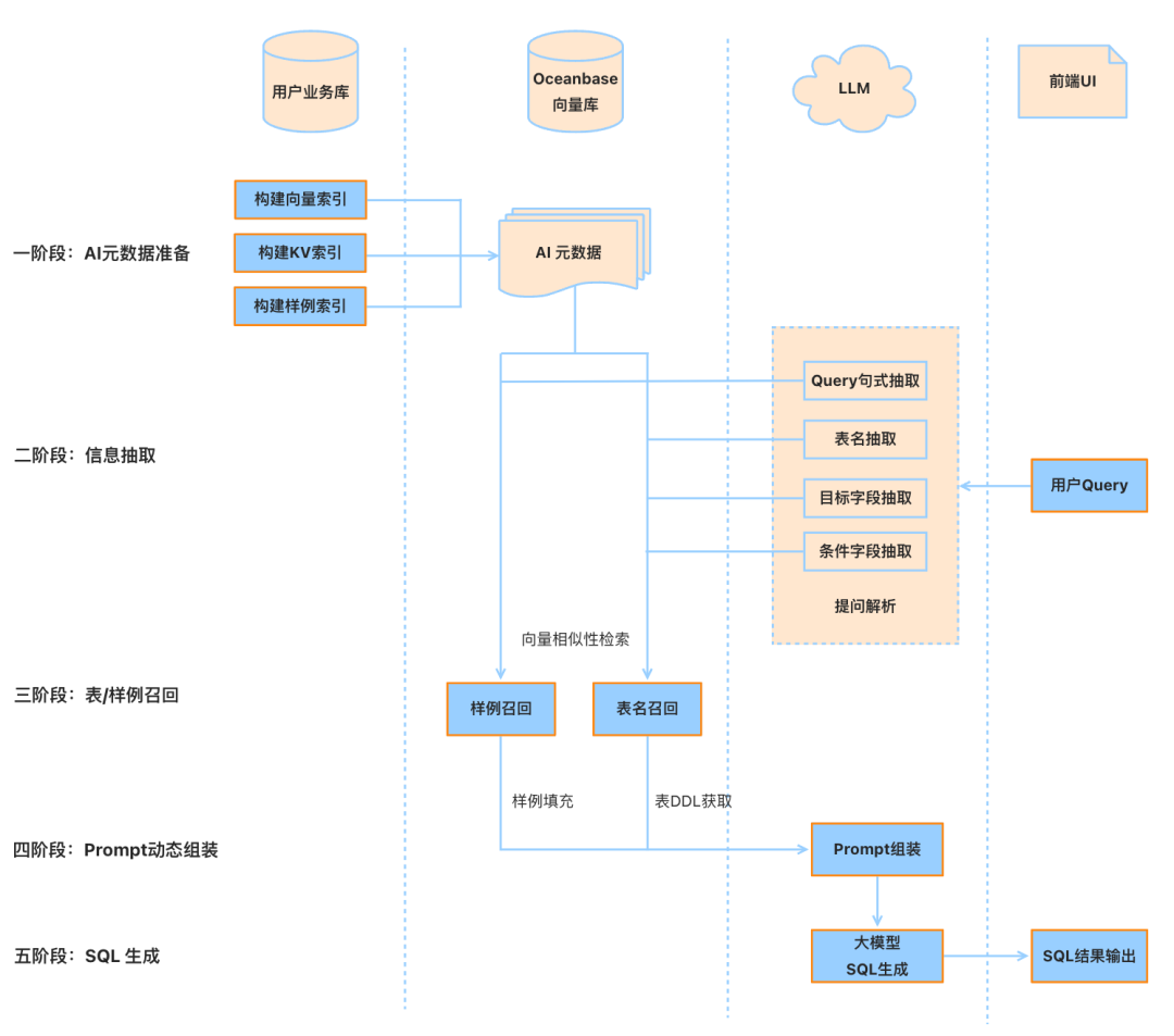 OB Cloud Text2SQL：自然语言秒变SQL语句，极速体验！ - 知乎