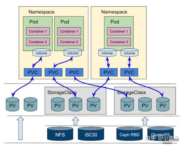 我就想存个文件，怎么这么麻烦 ？- k8s PV、PVC、StorageClass 的关系 - 知乎