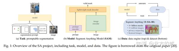 Segment Anything Model (SAM)发布了一个多月，有哪些应用呢？请看综述（一） - 知乎