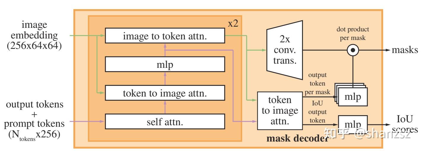 Papers - Segment Anything Model - 知乎