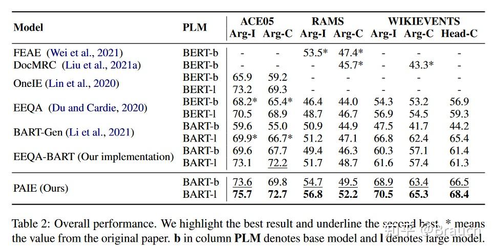【ACL 2022】PAIE - 知乎