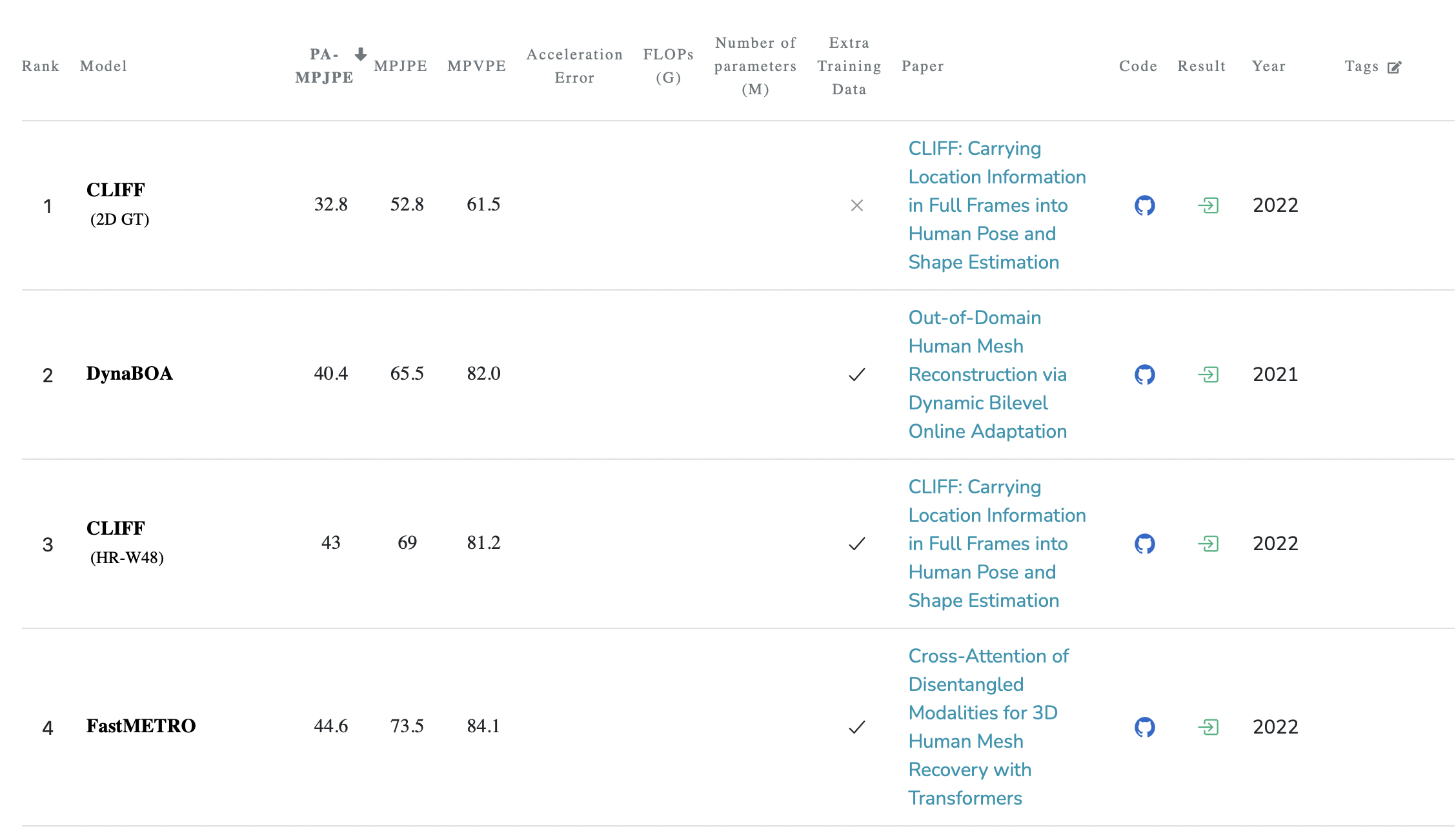 【ECCV 2022 Oral】从CLIFF讨论人体姿态估计的2D弱监督 - 知乎