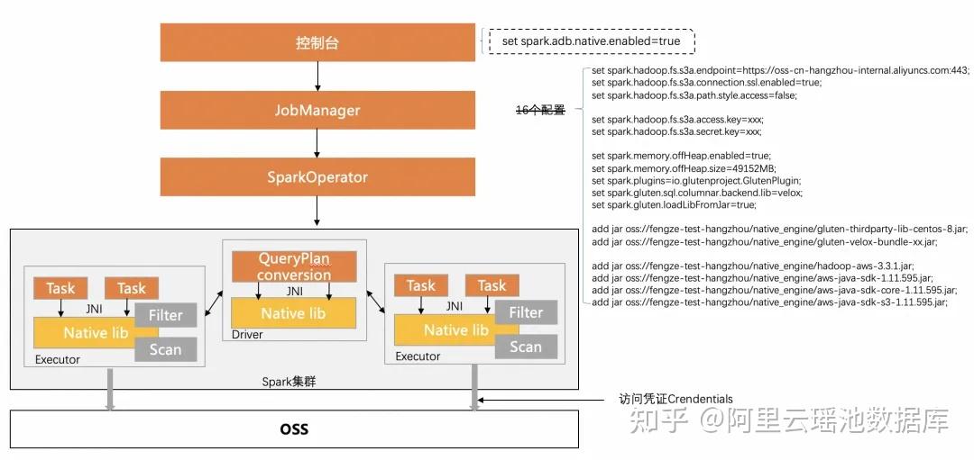 7倍性能提升｜阿里云AnalyticDB Spark向量化能力解析 - 知乎