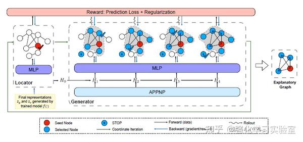 论文分享：Reinforcement Learning Enhanced Explainer for Graph Neural Networks - 知乎