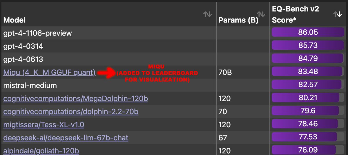 性能接近 GPT-4，Mistral-Medium 遭泄露？CEO 最新回应来了...... - 知乎