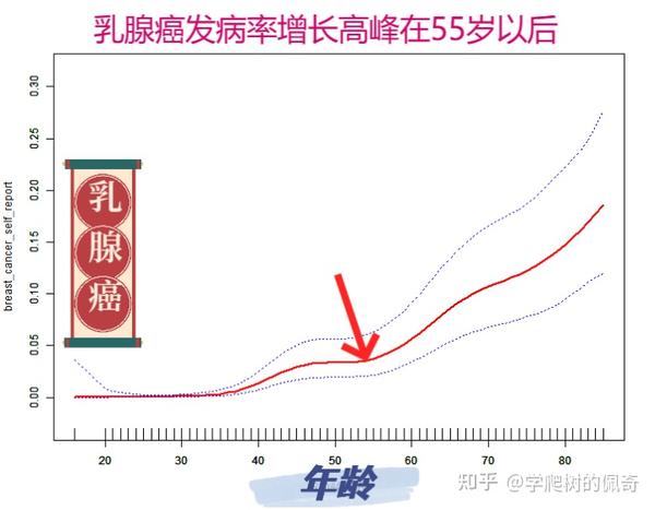 NHANES数据库练手DAY1（年龄与肿瘤） - 知乎