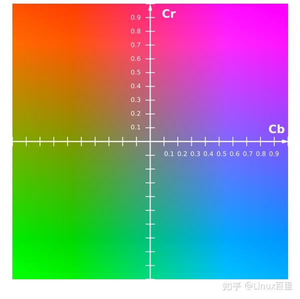 【音视频基础】 YUV详解 - 知乎