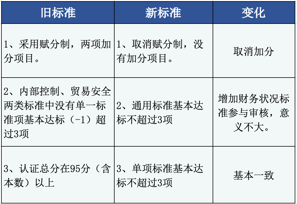 一文看懂 | 海关发布AEO高认最新标准，那么新标准发生了哪些新变化？ - 知乎
