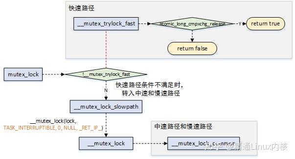 Linux内核：进程管理——互斥锁 - 知乎