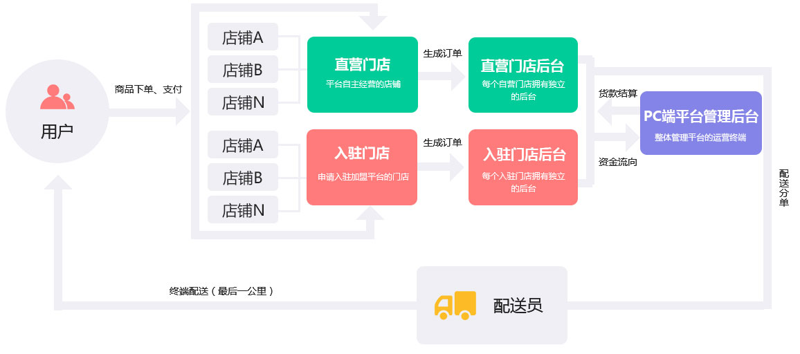 连锁/超市门店O2O开发方案（新零售APP）：重构传统零售连锁O2O模式，转型新零售 - 知乎