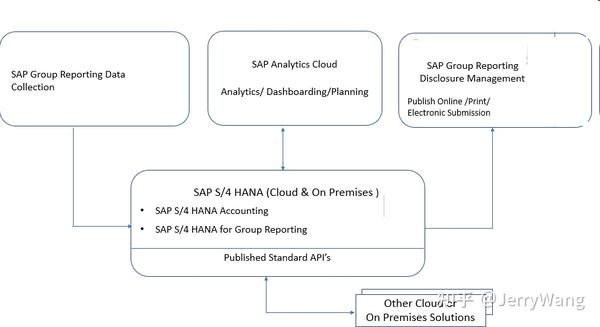 SAP S/4HANA Group Reporting 功能概述 - 知乎