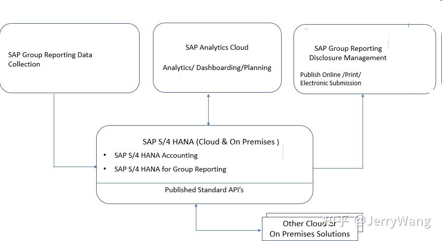 SAP S/4HANA Group Reporting 功能概述 - 知乎