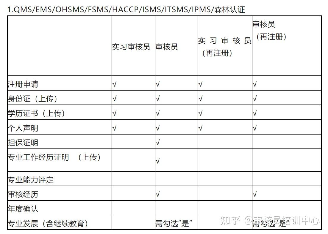 CCAA管理体系审核员申报注册材料清单 - 知乎