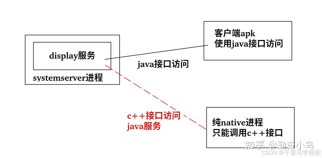 安卓java端service如何在native进程进行访问-跨进程通讯高端知识 - 知乎