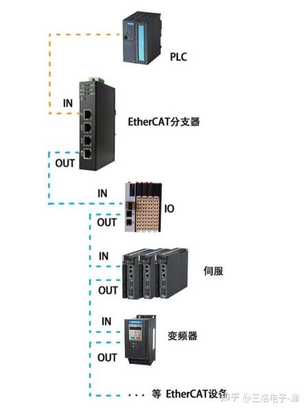 EtherCAT 分支器：工业网络的 “神奇扩展器” - 知乎