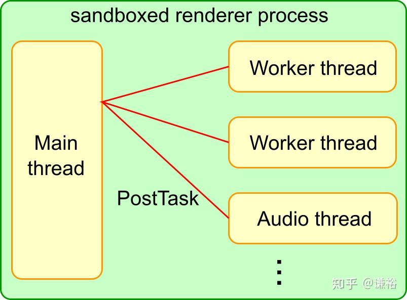 Chrome浏览器引擎 Blink & V8 - 知乎