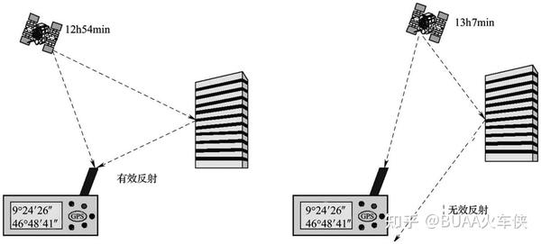自动驾驶传感器（五）：卫星导航GPS-RTK原理（2W字） - 知乎