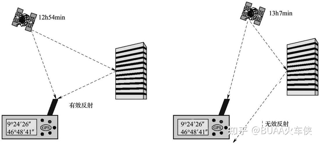 自动驾驶传感器（五）：卫星导航GPS-RTK原理（2W字） - 知乎