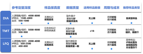 全网最详细 | TMT、LFQ和DIA傻傻分不清？一文读懂三者区别和应用 - 知乎
