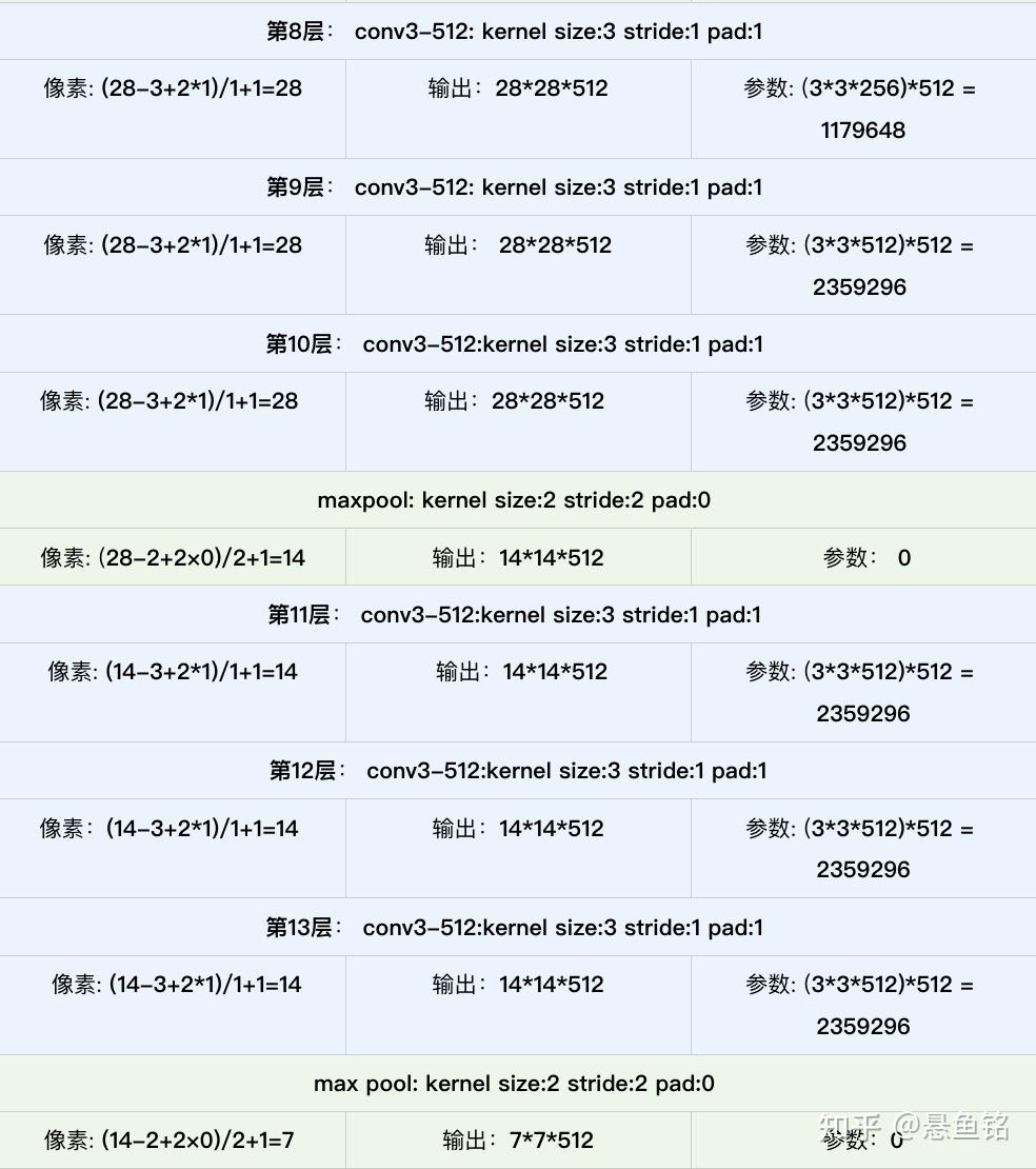 必知必会的VGG网络(含代码) - 知乎