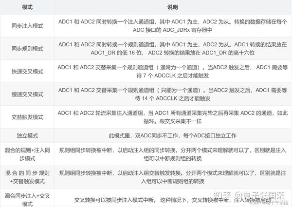 ADC和DAC——跟我一起写STM32(第九期) - 知乎