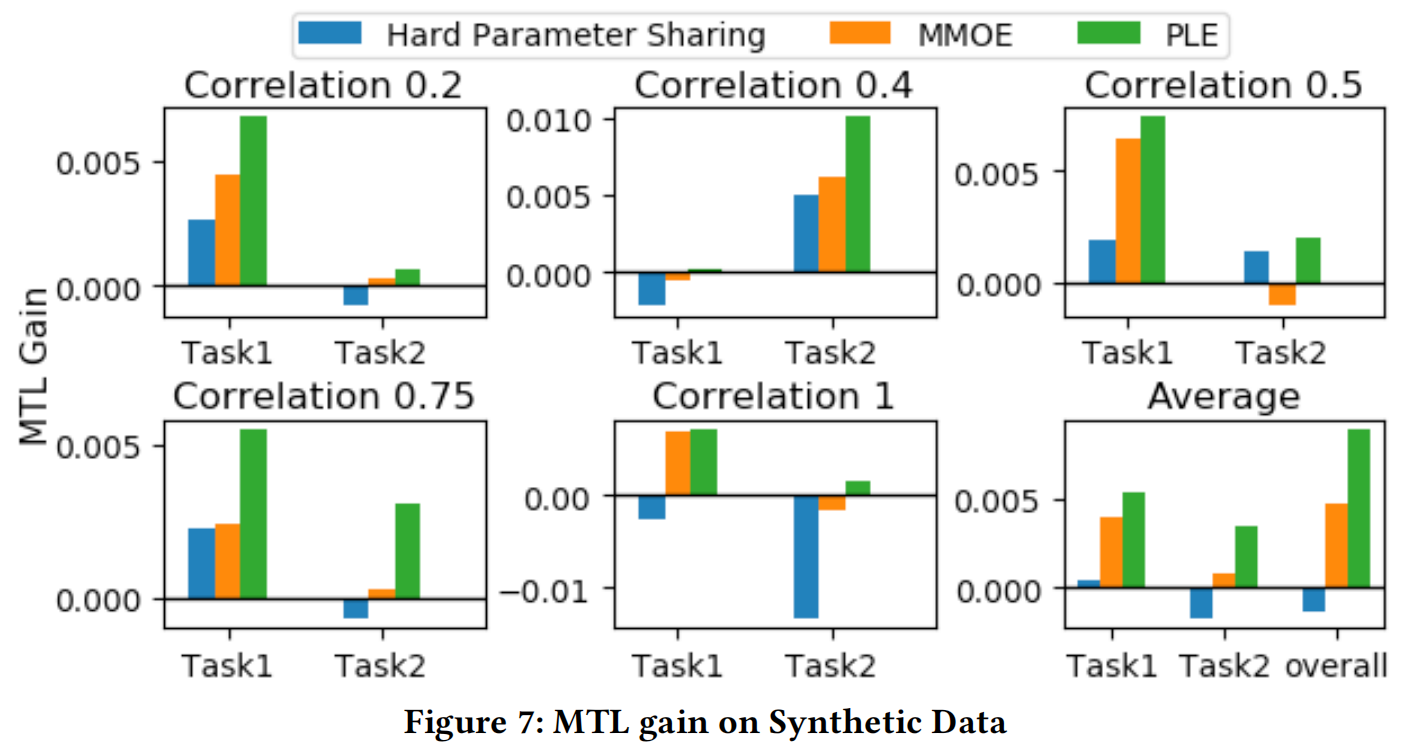 (论文泛读) 多任务学习MTL：Shared-Bottom、MMoE、ESMM、CGC/PLE - 知乎