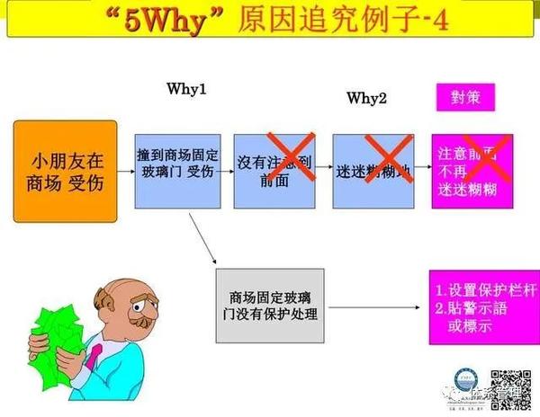 什么是5WHY问题分析法？附44页培训教材PPT（含多个实际案例）-可直接下载编辑档！ - 知乎