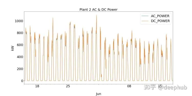 基于SARIMA、XGBoost和CNN-LSTM的时间序列预测对比 - 知乎