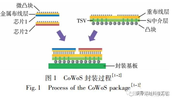 封装（2.5D&3D封装） - 知乎