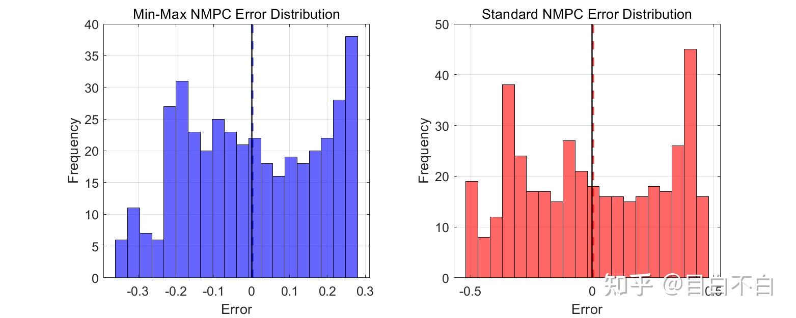 基于场景近似方法的最小-最大非线性模型预测控制的轨迹跟踪算法（Min-Max MPC）（开源，分析） - 知乎
