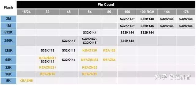 NXP的S32K系列MCU怎么样？ - 知乎