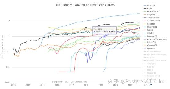 基于PostgreSQL的时序数据库TimescaleDB - 知乎