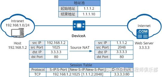 什么是NAT？NAT类型有哪些？ - 知乎