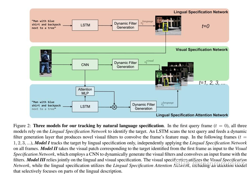 Tracking by Natural Language Specification - 知乎